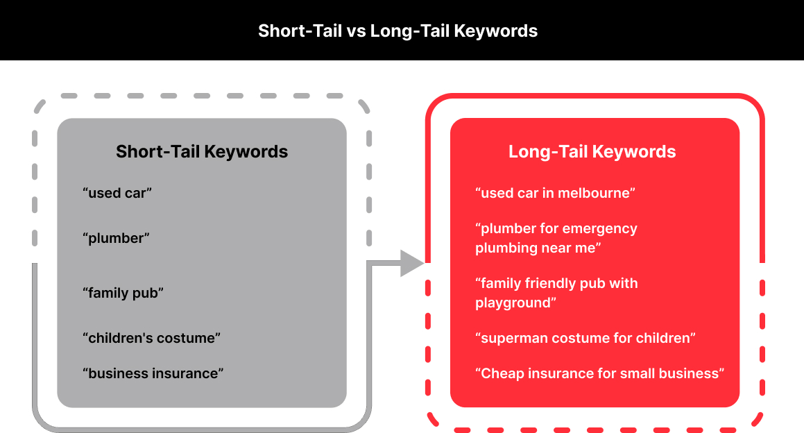 Website users typically search with long-tail keywords if they are ...
